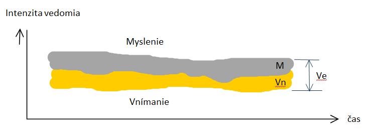 Mechanizmus vedomia, vnímania a myslenia :: Podsvietenie